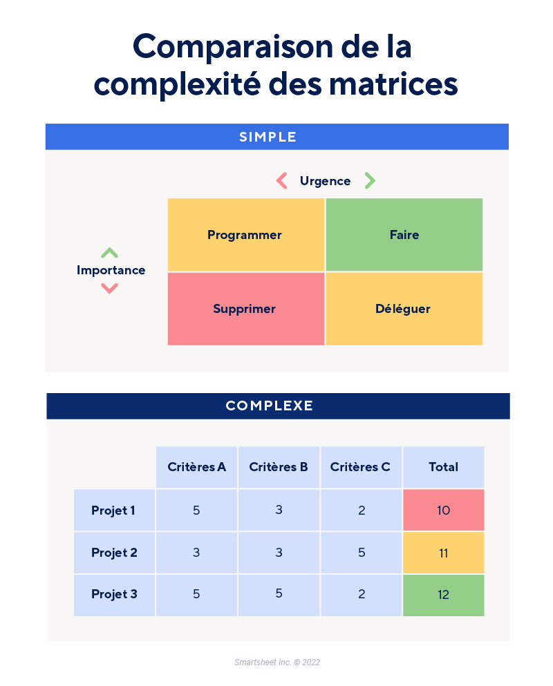 Comment Utiliser Les Matrices De Priorité Smartsheet